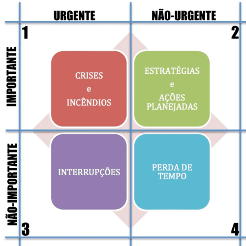 Matriz de gerenciamento de tempo de Stephen Covey